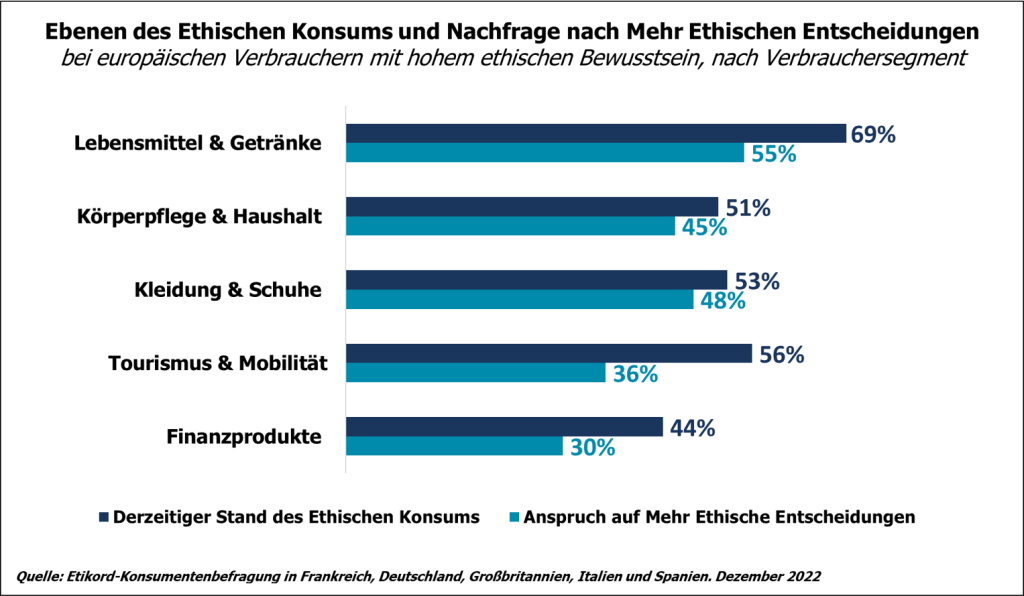 Balkendiagramm, das den Prozentsatz der Verbraucher darstellt, die am ...